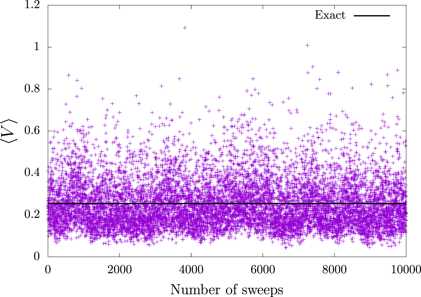 Estimating truncation effects of quantum bosonic systems using sampling algorithms - IOPscience