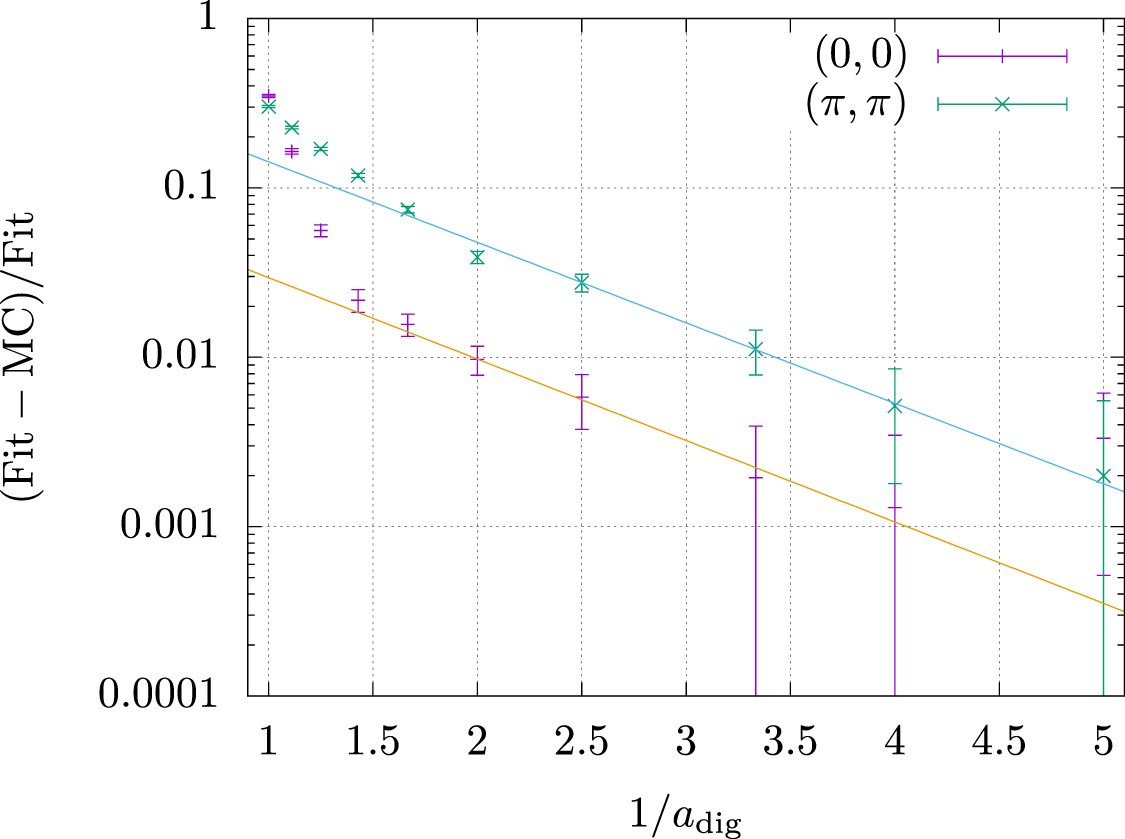 Estimating truncation effects of quantum bosonic systems using sampling algorithms - IOPscience