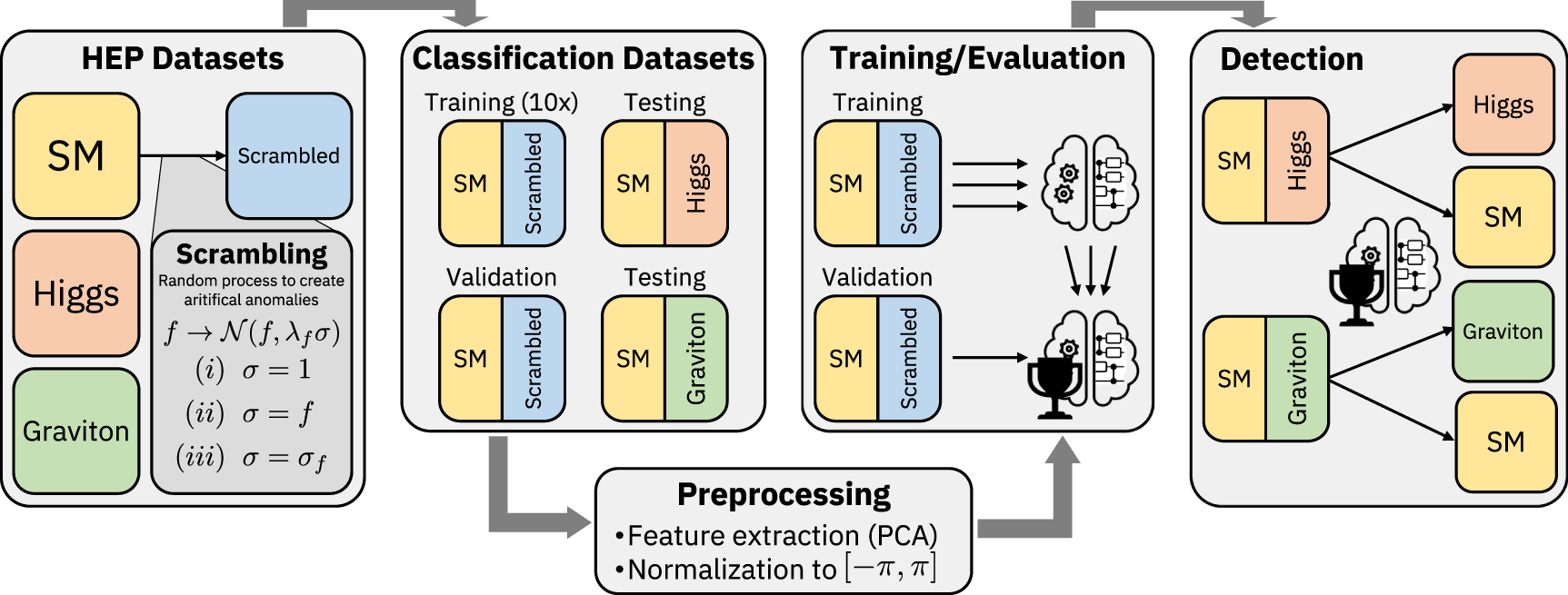 Unravelling physics beyond the standard model with classical and quantum anomaly detection ...