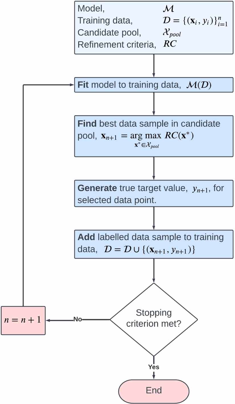 Calibration of uncertainty in the active learning of machine learning ...