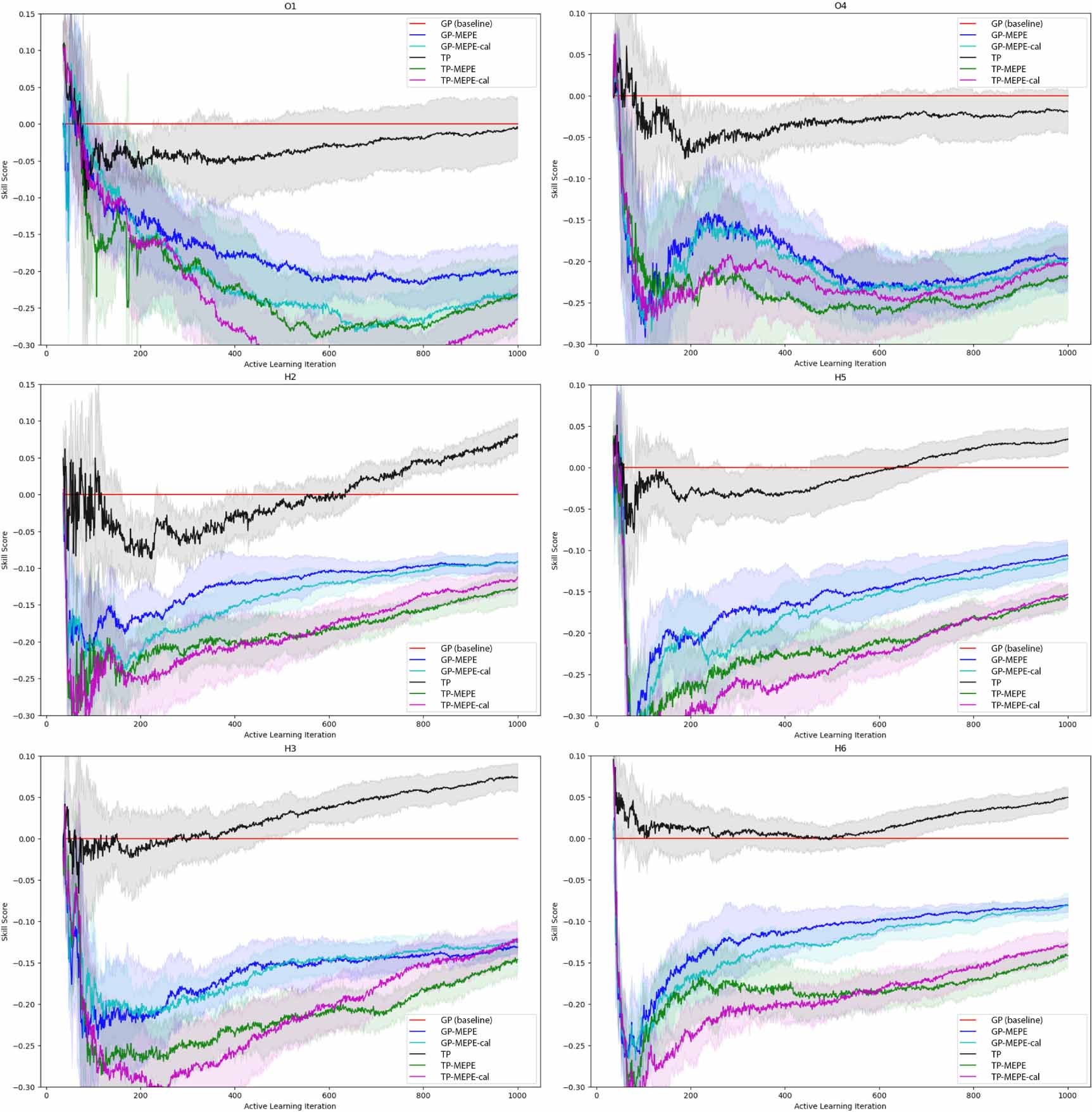 Calibration of uncertainty in the active learning of machine learning ...