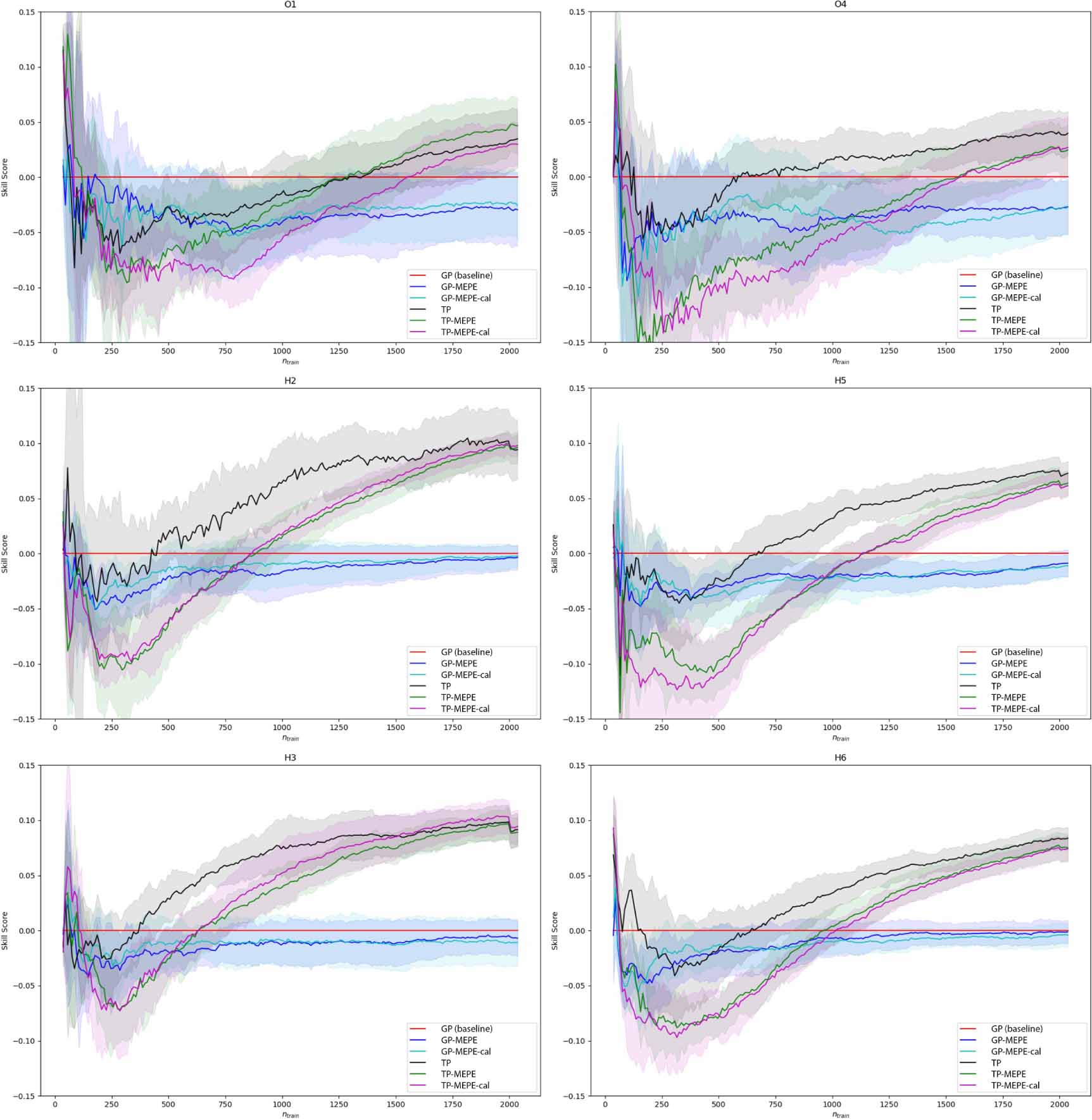 Calibration of uncertainty in the active learning of machine learning ...