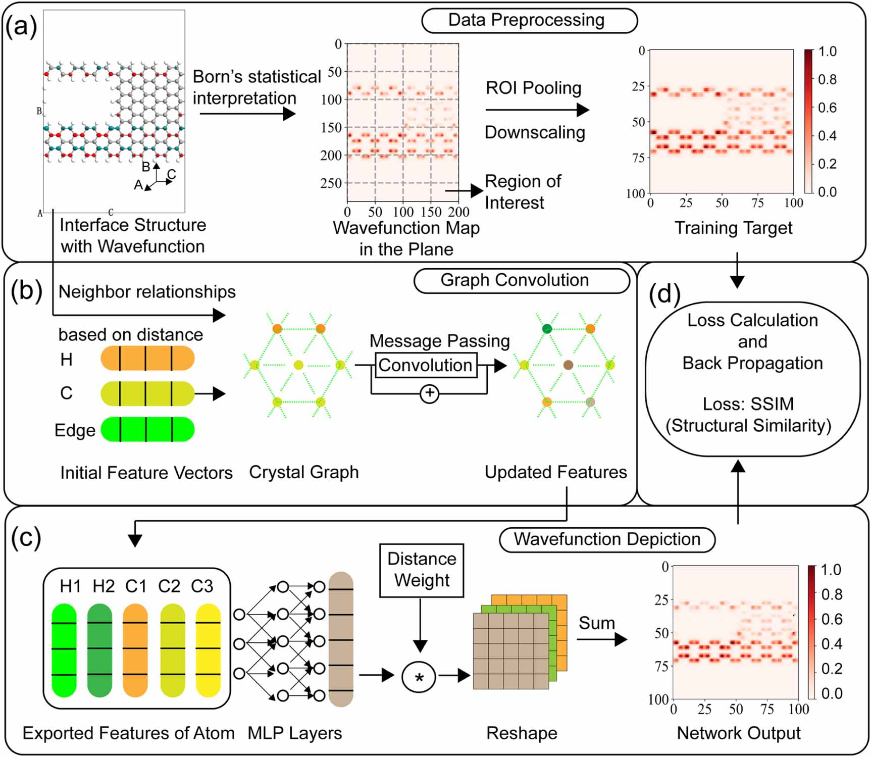 Graph machine learning framework for depicting wavefunction on ...