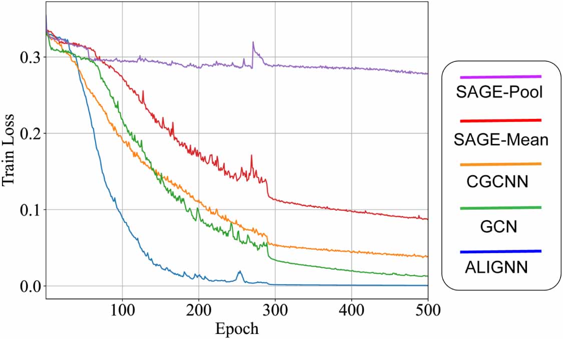 Graph machine learning framework for depicting wavefunction on ...