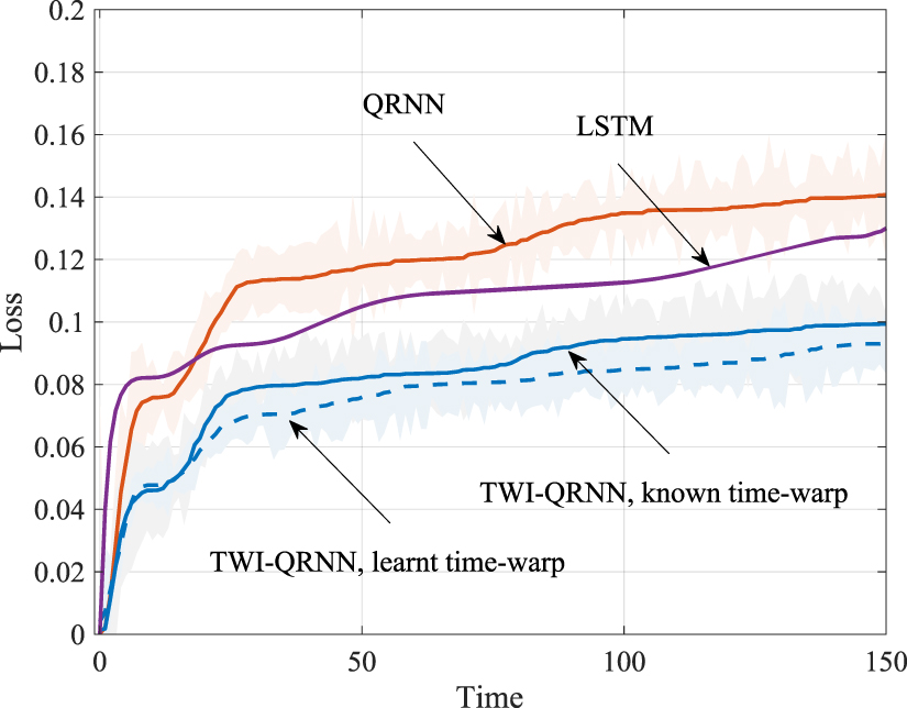 Time-warping invariant quantum recurrent neural networks via quantum ...