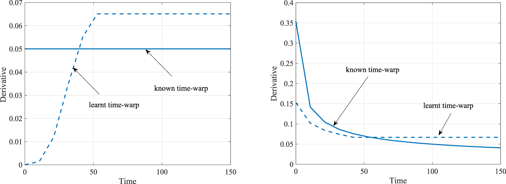 Time-warping invariant quantum recurrent neural networks via quantum ...