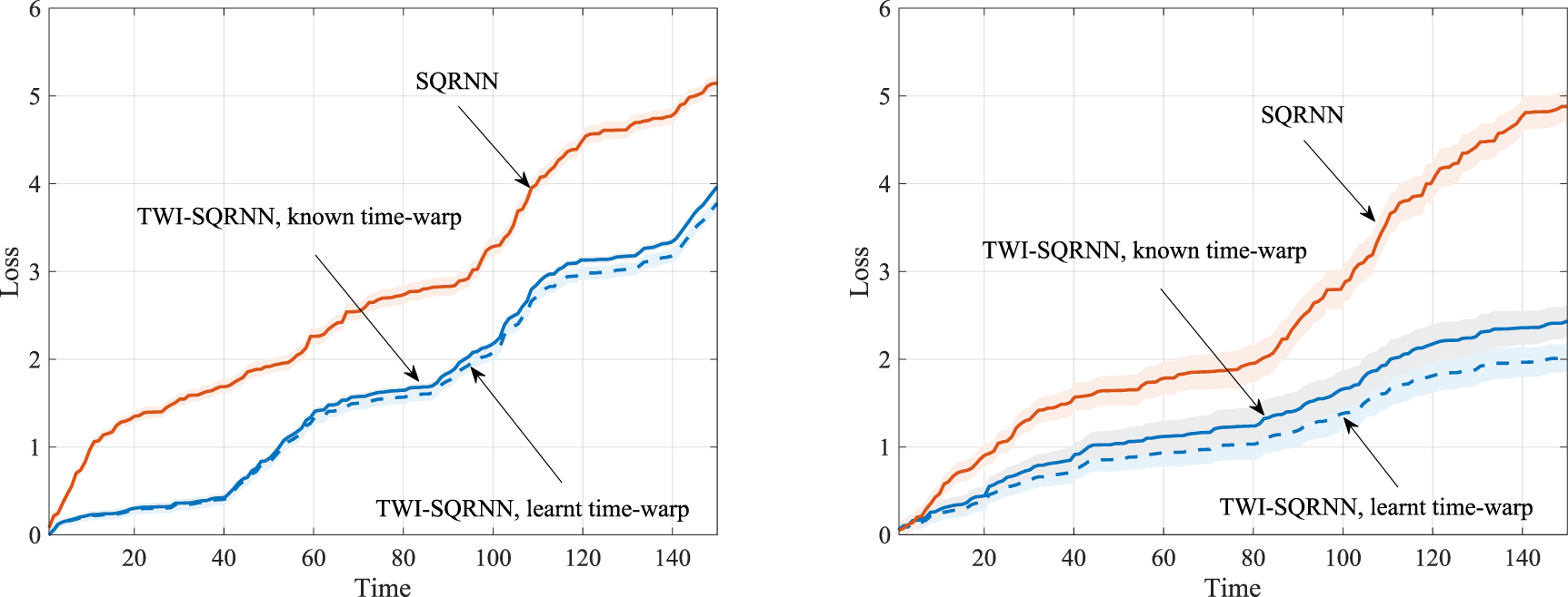 Time-warping invariant quantum recurrent neural networks via quantum ...