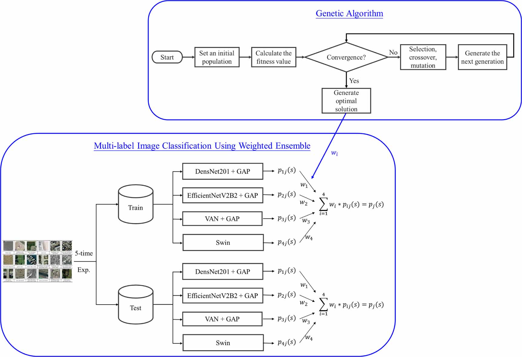 GA-based weighted ensemble learning for multi-label aerial image ...