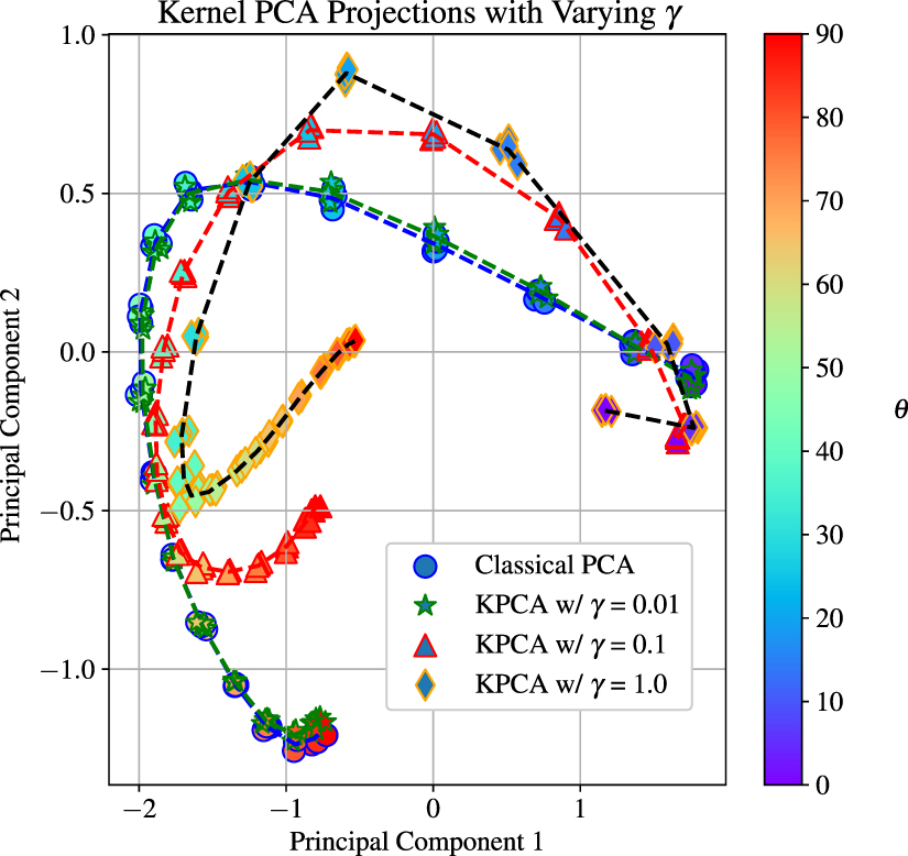 Application of kernel principal component analysis for optical vector ...
