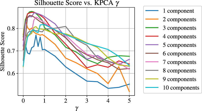 Application of kernel principal component analysis for optical vector ...