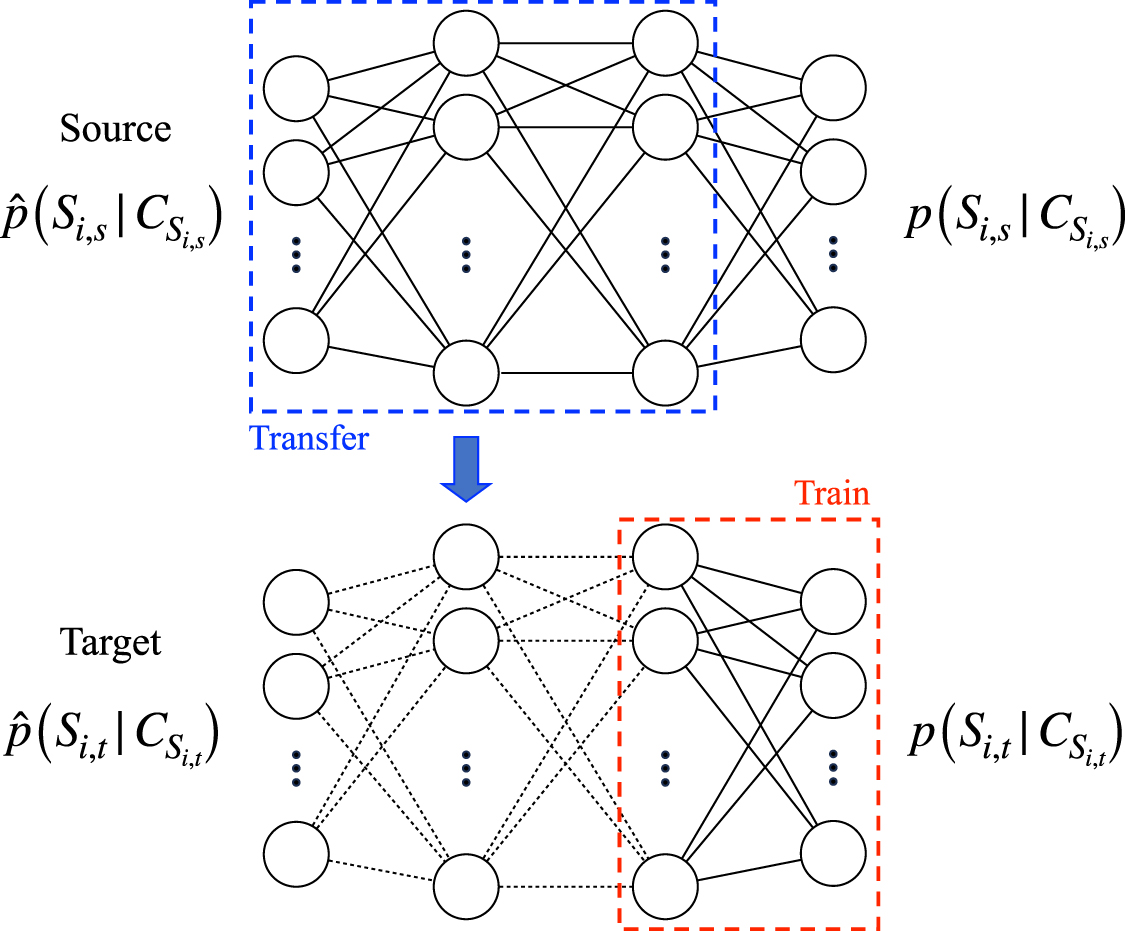 Scalable quantum measurement error mitigation via conditional independence and transfer learning ...