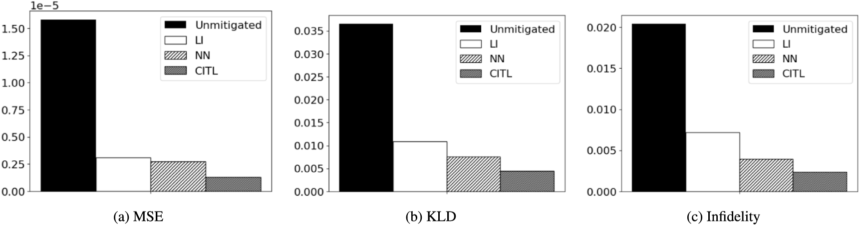 Scalable quantum measurement error mitigation via conditional independence and transfer learning ...