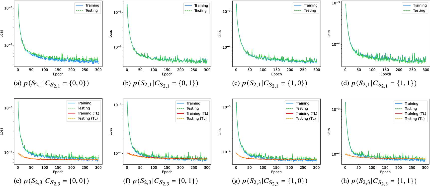 Scalable quantum measurement error mitigation via conditional independence and transfer learning ...