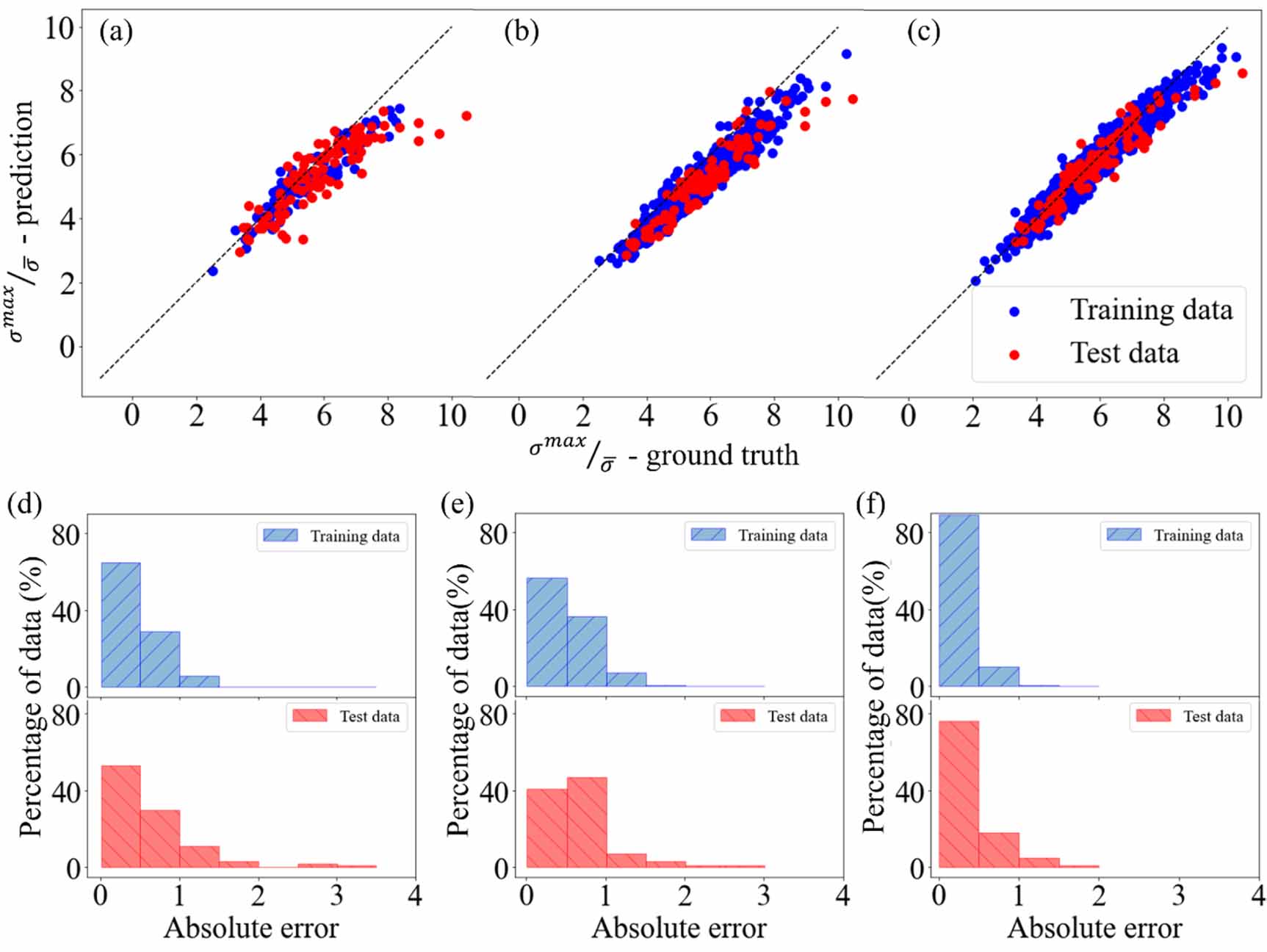A finite element-convolutional neural network model (FE-CNN) for stress ...