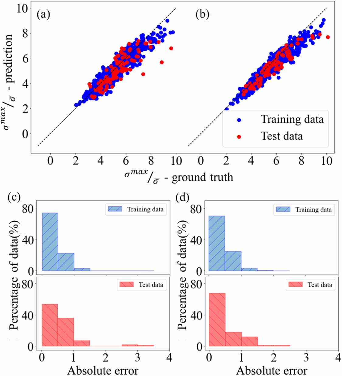 A finite element-convolutional neural network model (FE-CNN) for stress ...