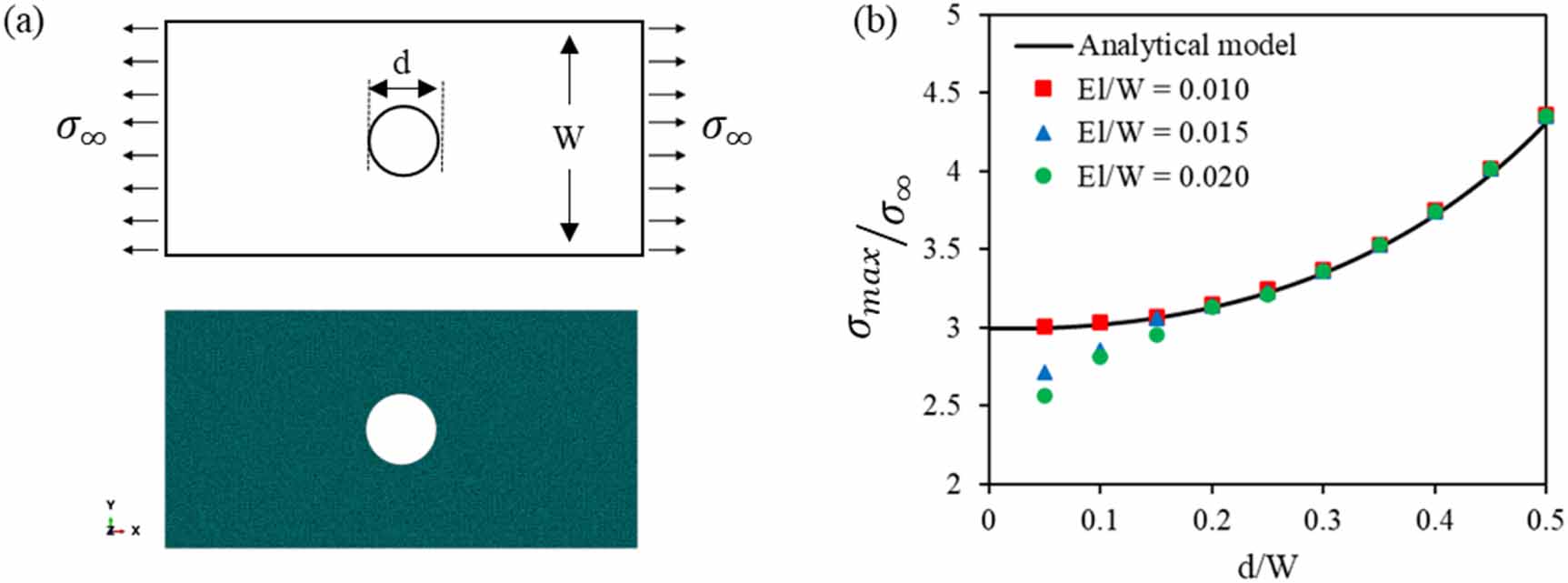 A finite element-convolutional neural network model (FE-CNN) for stress ...