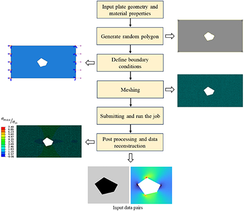 A finite element-convolutional neural network model (FE-CNN) for stress field analysis around ...