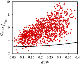 A finite element-convolutional neural network model (FE-CNN) for stress ...