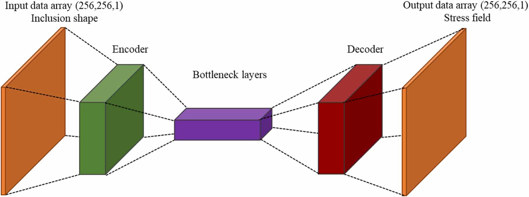 A finite element-convolutional neural network model (FE-CNN) for stress field analysis around ...