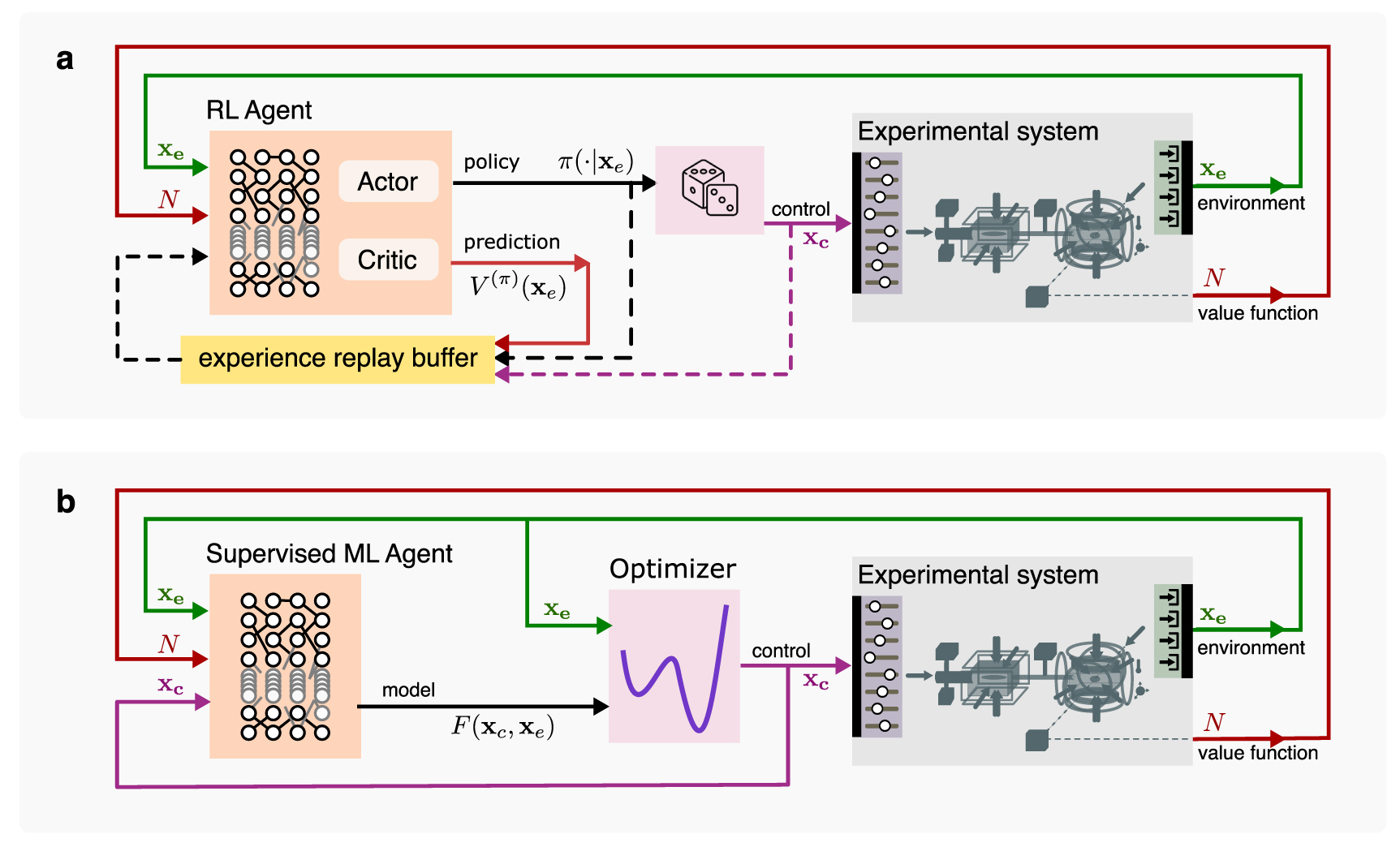 High-dimensional reinforcement learning for optimization and control of ...