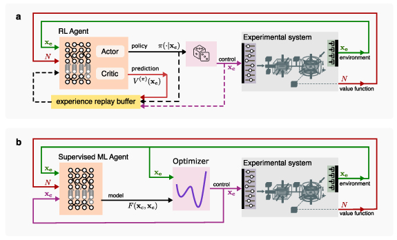 High-dimensional reinforcement learning for optimization and control of ...