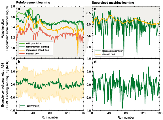 High-dimensional reinforcement learning for optimization and control of ...