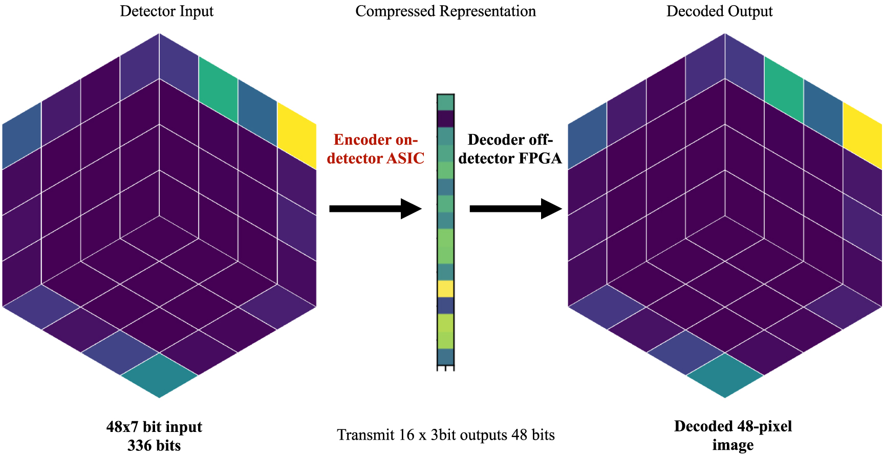 Differentiable Earth mover's distance for data compression at the high ...