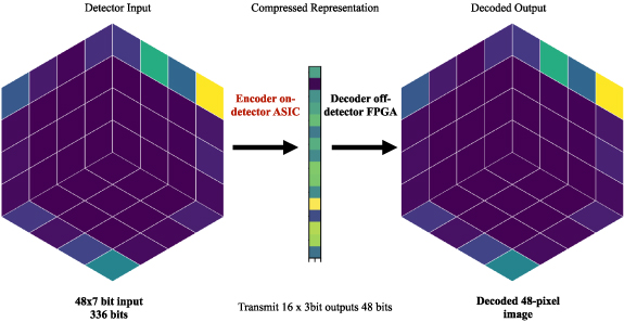 Differentiable Earth mover's distance for data compression at the high-luminosity LHC - IOPscience