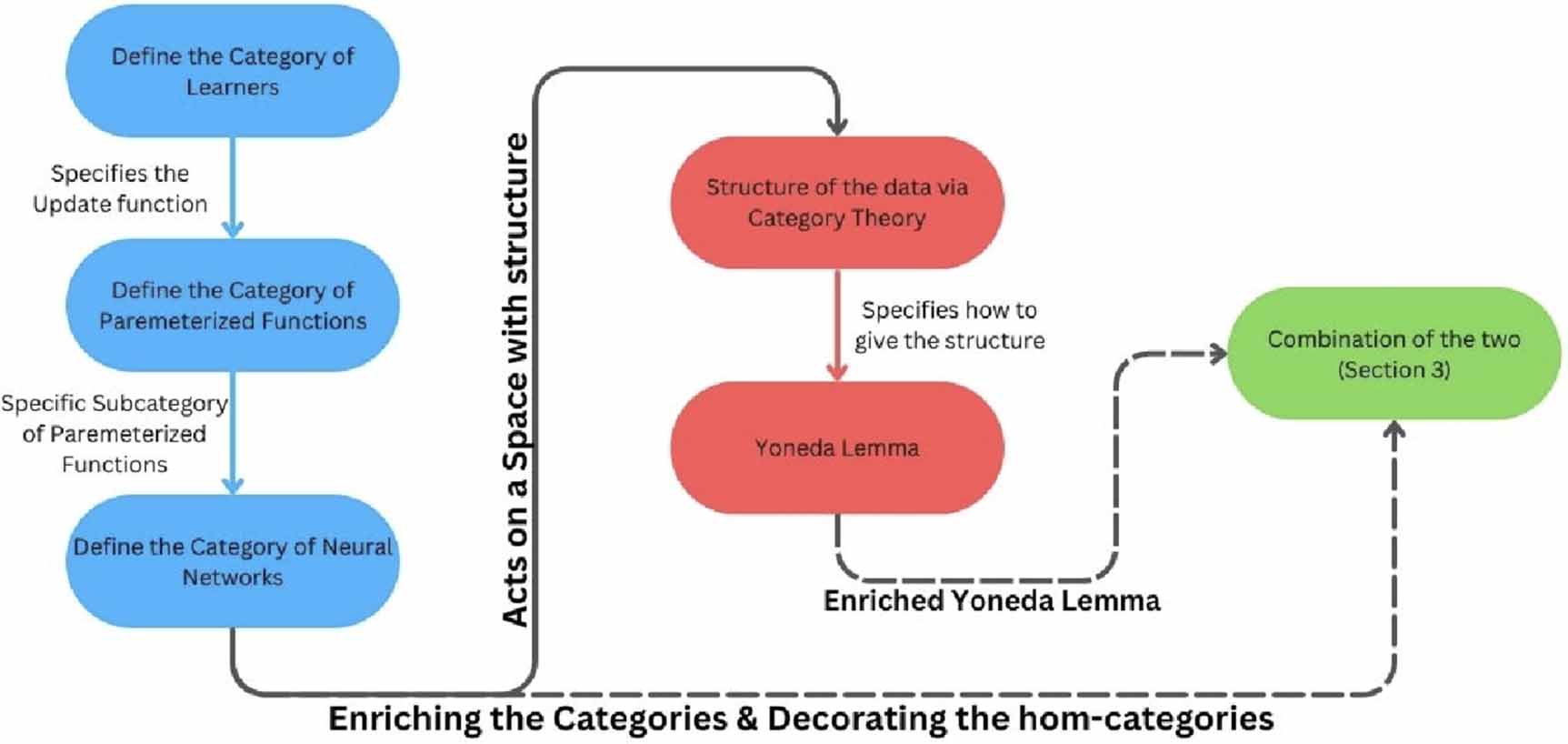 Exploring explainable AI: category theory insights into machine ...