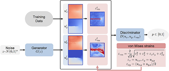 Generating artificial displacement data of cracked specimen using physics-guided adversarial ...