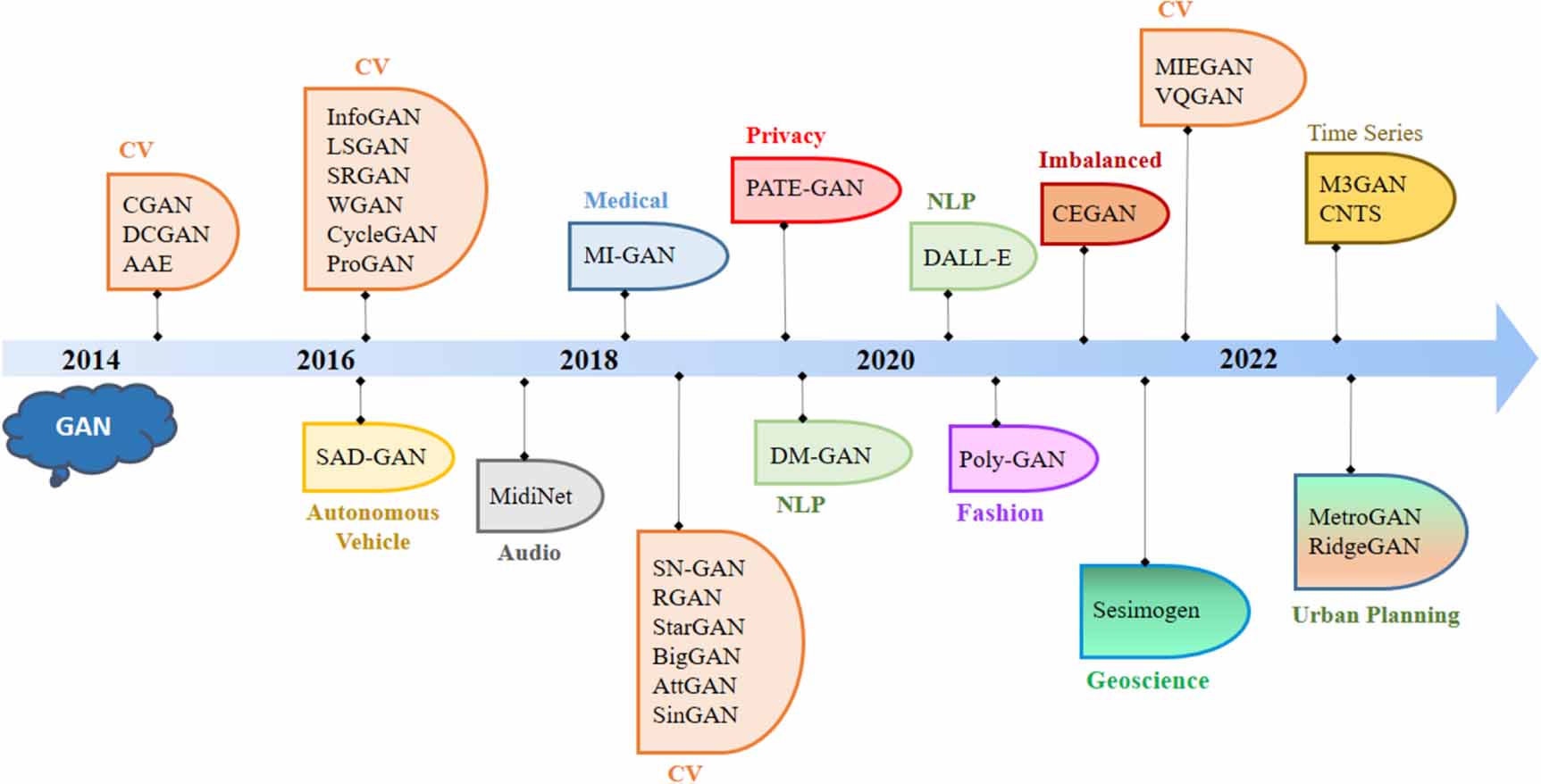 Ten years of generative adversarial nets (GANs): a survey of the state ...