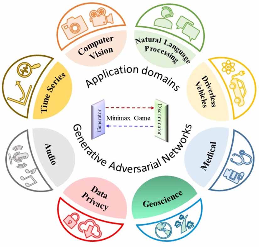 Ten years of generative adversarial nets (GANs): a survey of the state-of-the-art - IOPscience