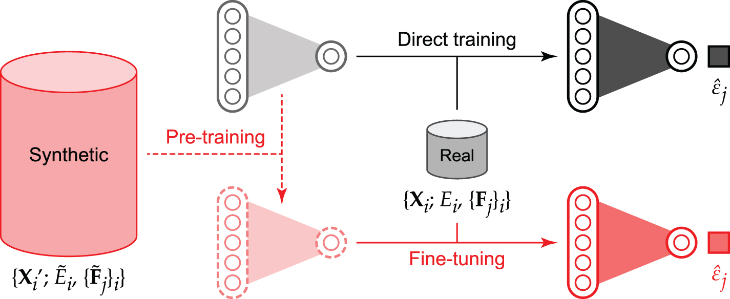 Synthetic pre-training for neural-network interatomic potentials - IOPscience
