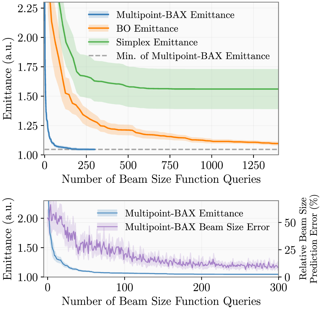Multipoint-BAX: a new approach for efficiently tuning particle ...