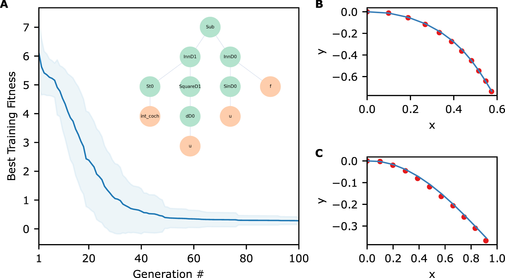 Discovering interpretable physical models using symbolic regression and discrete exterior ...