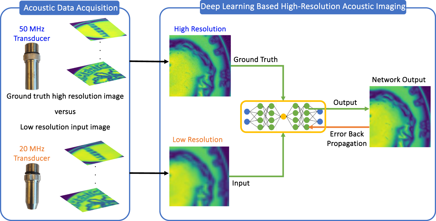 High-resolution imaging in acoustic microscopy using deep learning ...