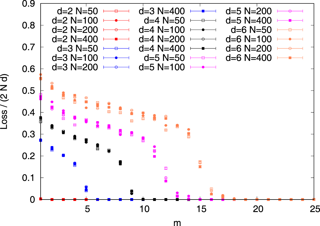 Phase transitions in the mini-batch size for sparse and dense two-layer neural networks - IOPscience