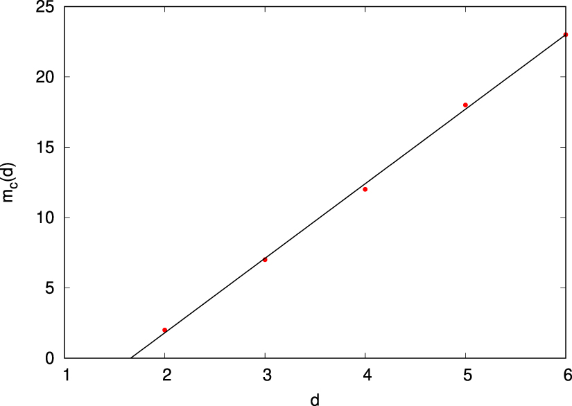 Phase transitions in the mini-batch size for sparse and dense two-layer neural networks - IOPscience