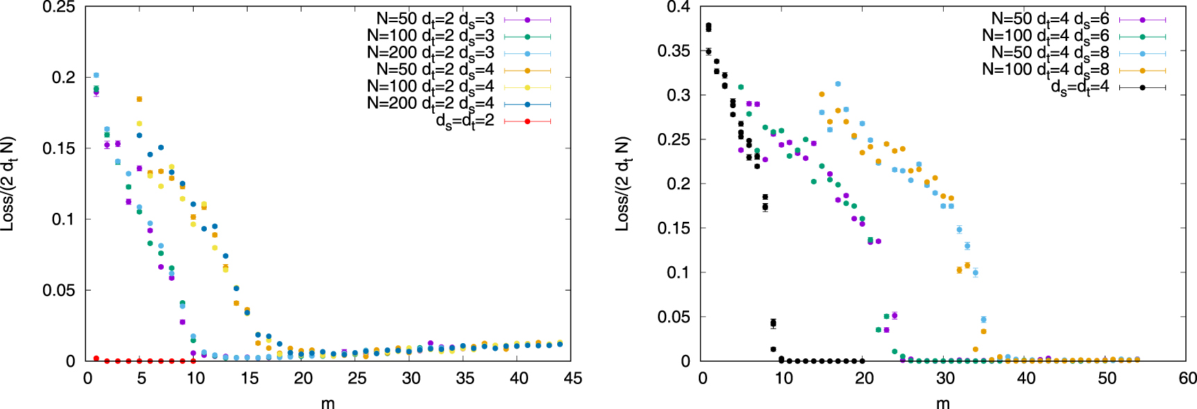 Phase transitions in the mini-batch size for sparse and dense two-layer neural networks - IOPscience