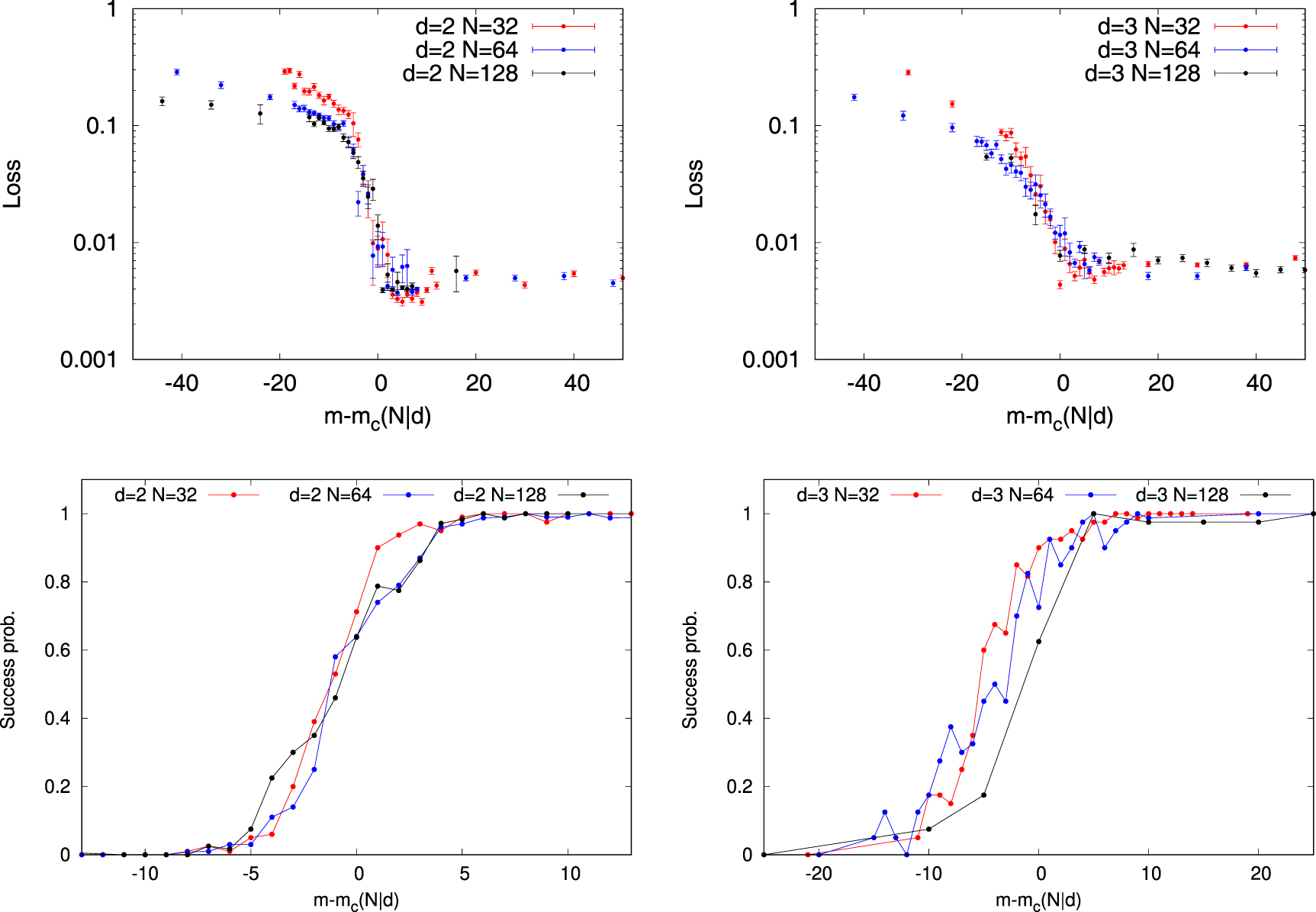 Phase transitions in the mini-batch size for sparse and dense two-layer neural networks - IOPscience