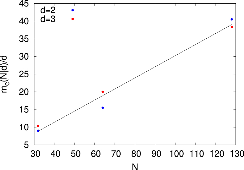 Phase transitions in the mini-batch size for sparse and dense two-layer neural networks - IOPscience