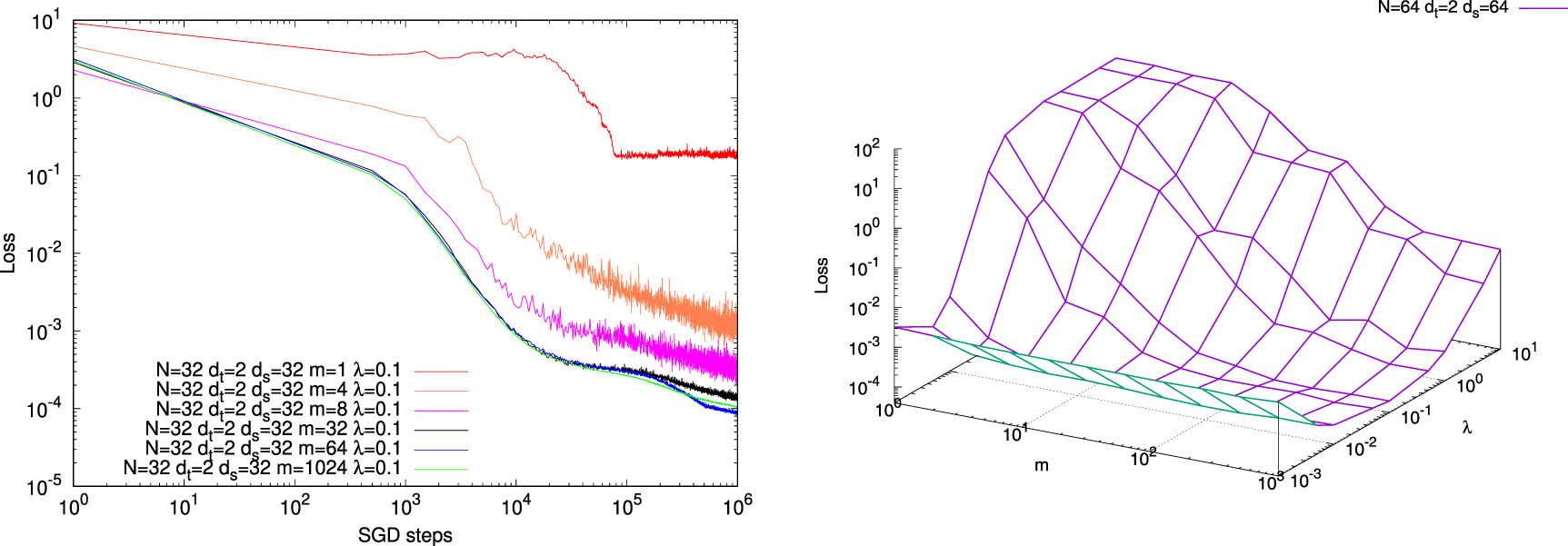 Phase transitions in the mini-batch size for sparse and dense two-layer neural networks - IOPscience