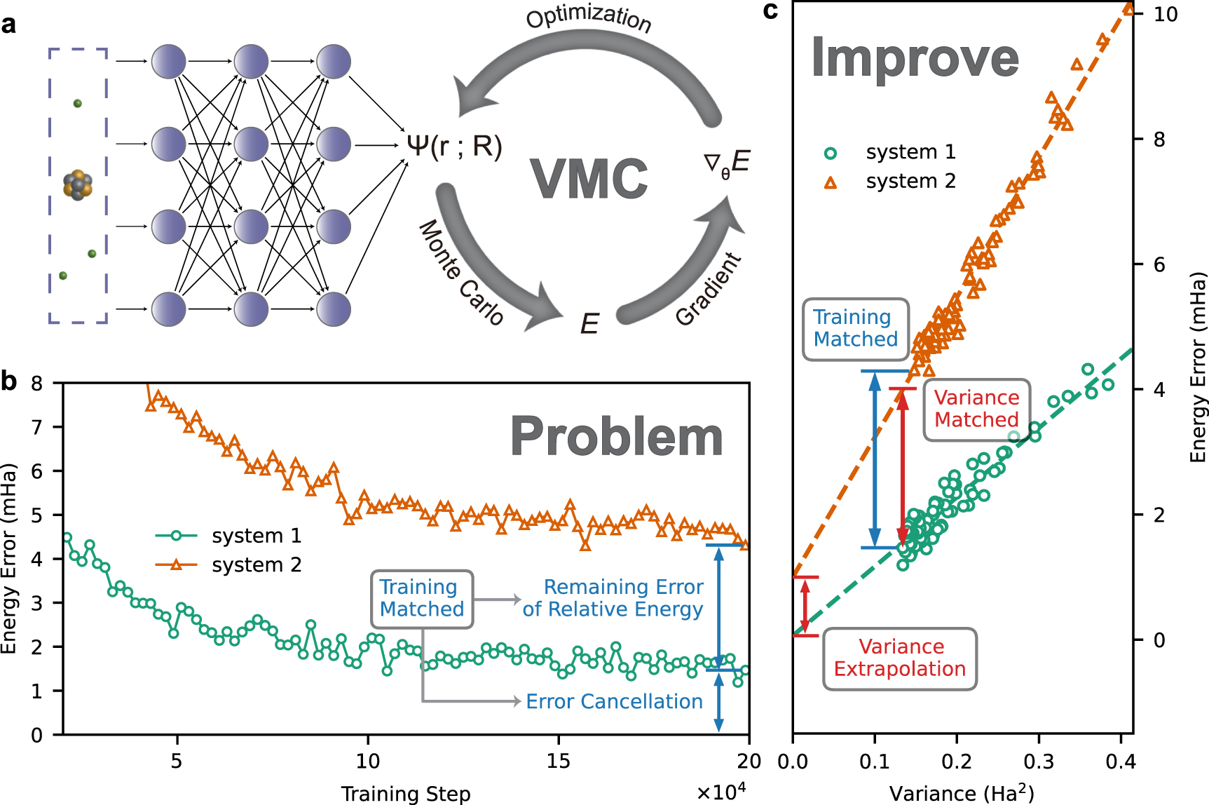 Variance extrapolation method for neural-network variational Monte Carlo - IOPscience