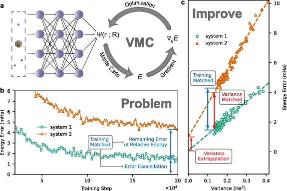 Variance extrapolation method for neural-network variational Monte Carlo - IOPscience