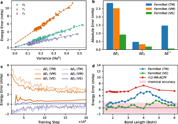 Variance Extrapolation Method For Neural Network Variational Monte Carlo Iopscience