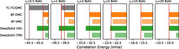 Variance Extrapolation Method For Neural Network Variational Monte Carlo Iopscience