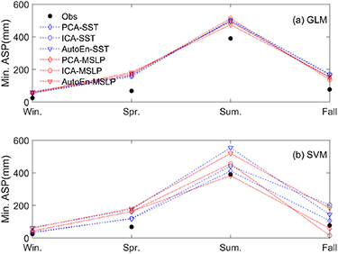 ML-based regionalization of climate variables to forecast seasonal ...
