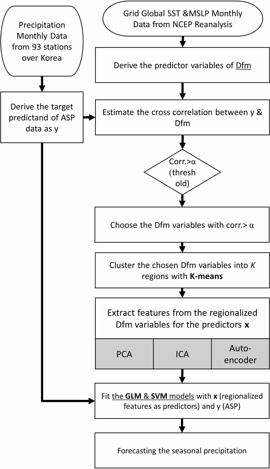 ML-based regionalization of climate variables to forecast seasonal ...