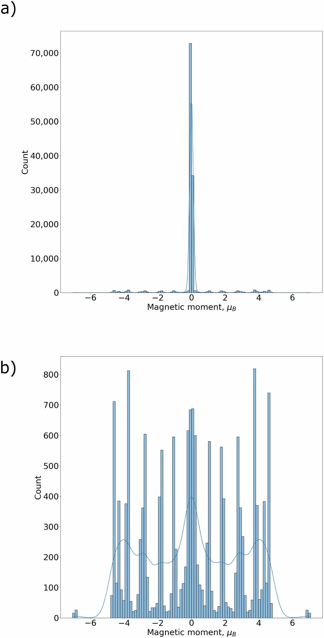 Circumventing data imbalance in magnetic ground state data for magnetic ...