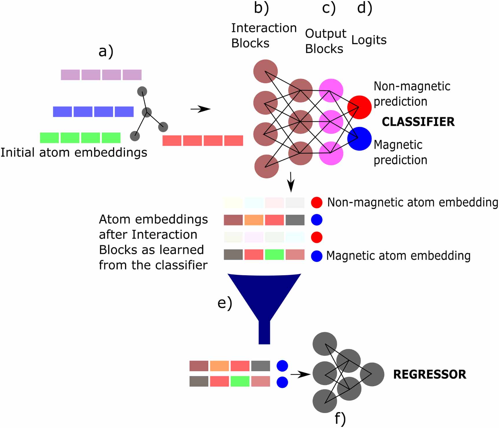 Circumventing data imbalance in magnetic ground state data for magnetic ...